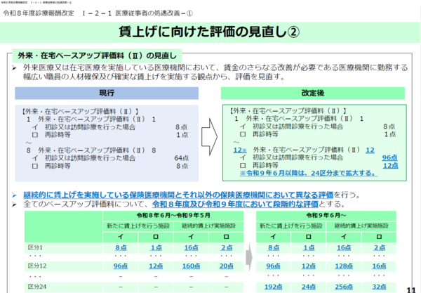 ベースアップ評価料（I・Ⅱ・入院）の概要と算定要件、クリニックで対応することを解説 - 株式会社クレドピクシス